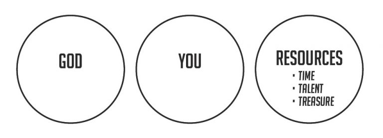 Time, Talent, Treasure